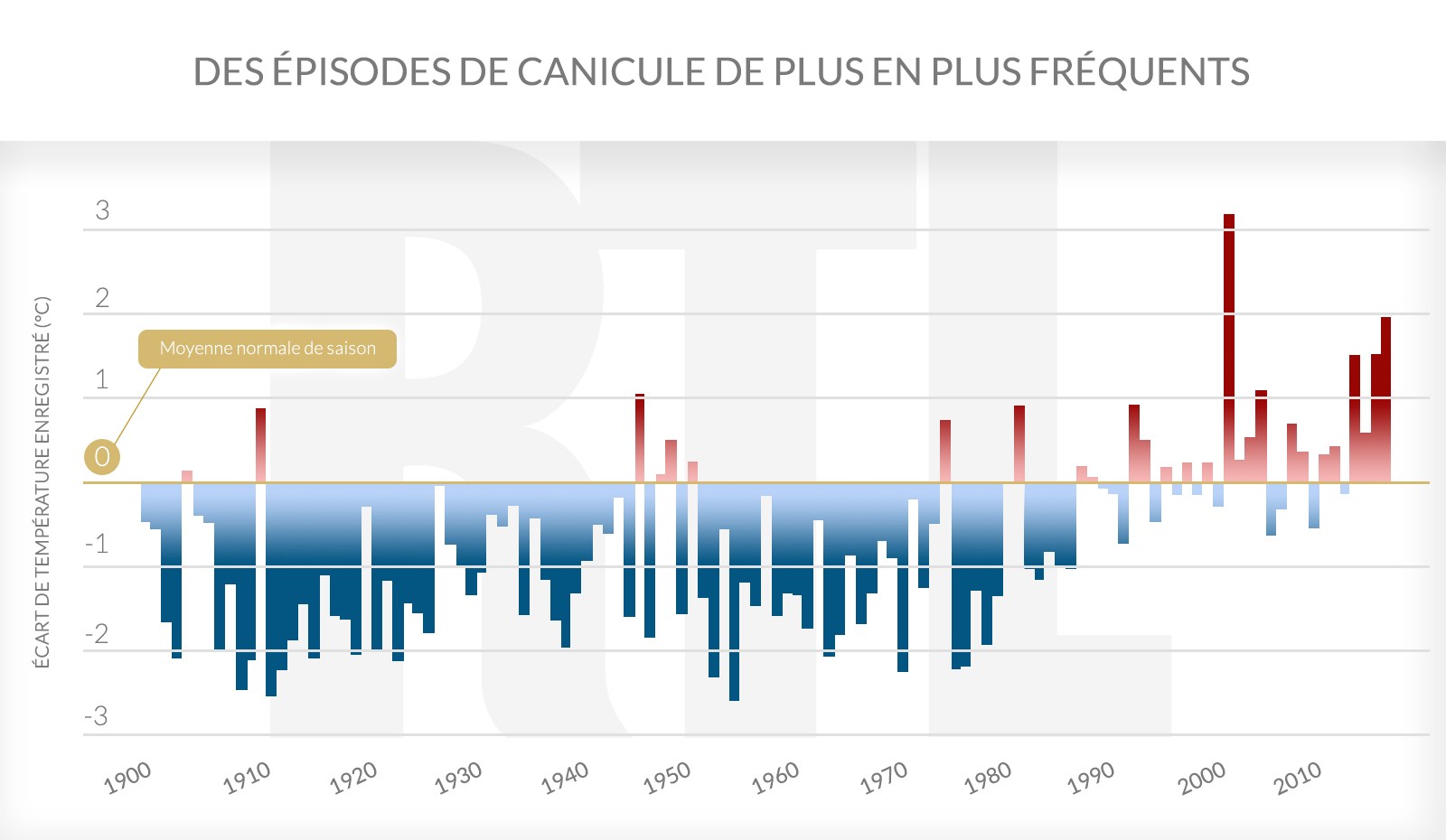 Météo : pourquoi les épisodes de canicules se multiplient-ils