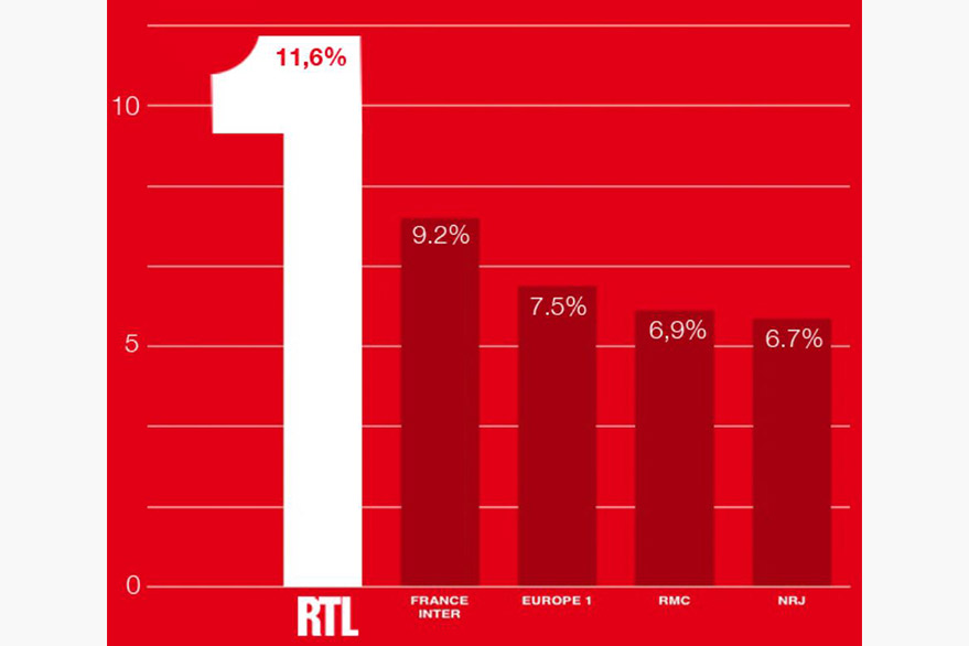 Rentrée réussie pour RTL, première radio de France sur tous les critères