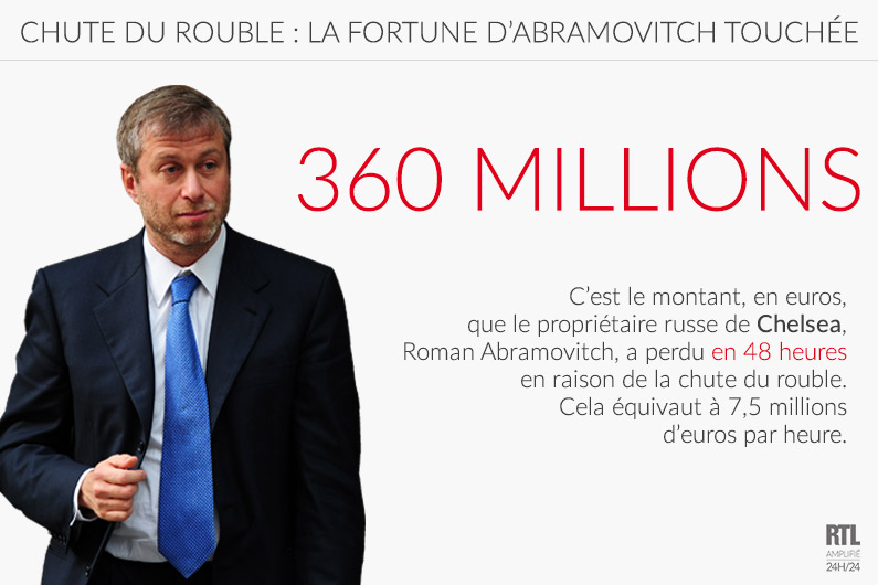 INFOGRAPHIE - Roman Abramovitch a perdu 360 millions d'euros en deux jours