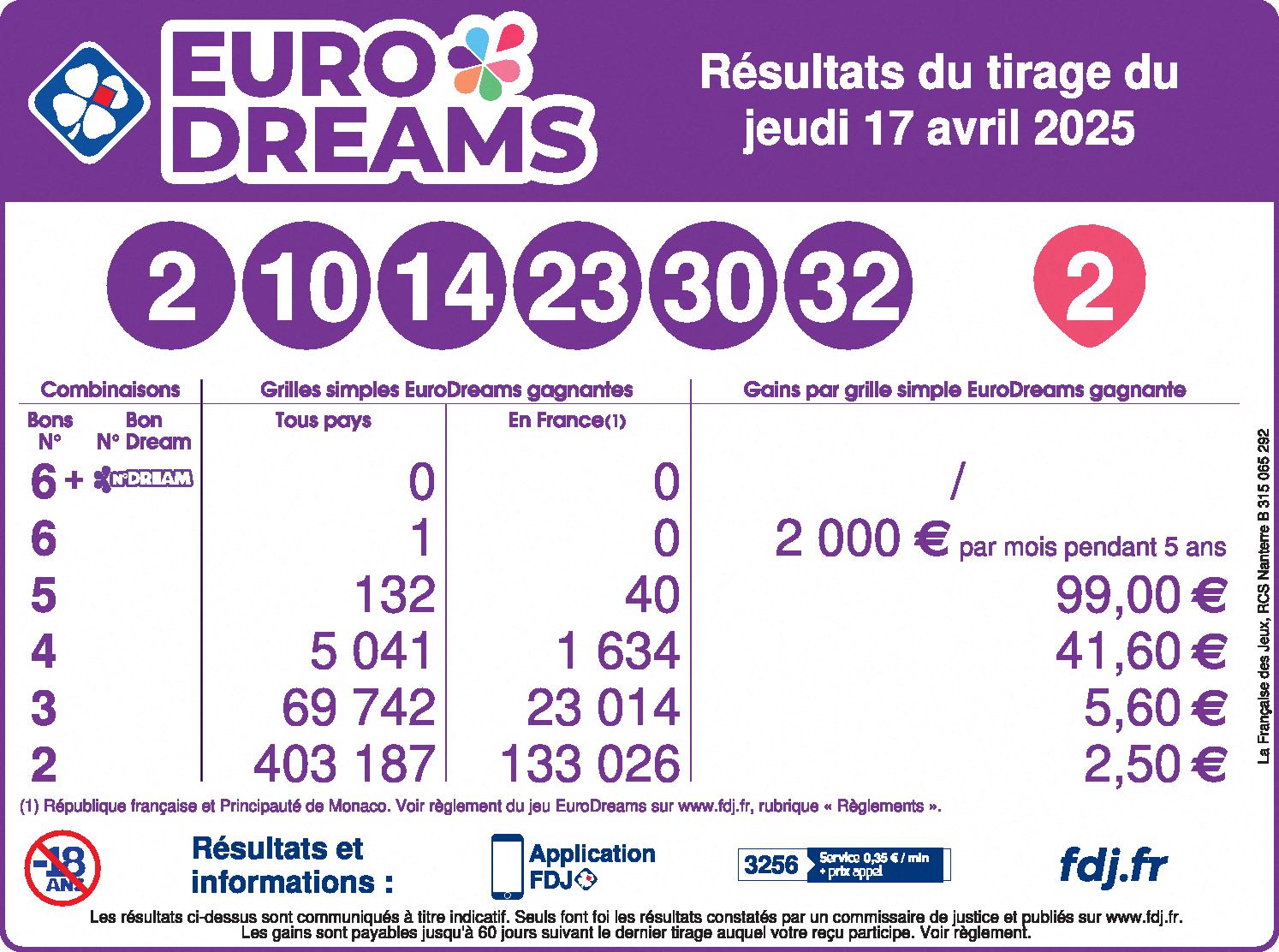 Résultats EuroDreams : le tirage du jeudi 17 avril 2025