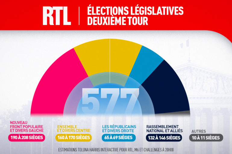 Résultats législatives 2024 : Nouveau Front Populaire en tête, suivi par Ensemble, devant le RN ...