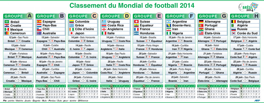 Coupe du monde 2014 : les qualifiés, les éliminés et les scénarios ...