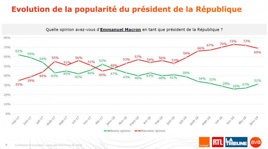 Emmanuel Macron : sa cote de popularité se stabilise