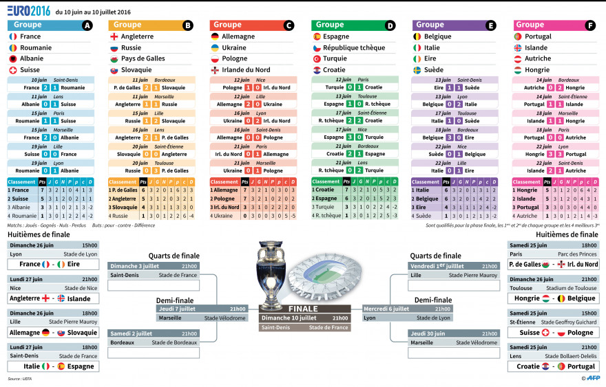 Euro 2016 : les compositions probables de France-Irlande