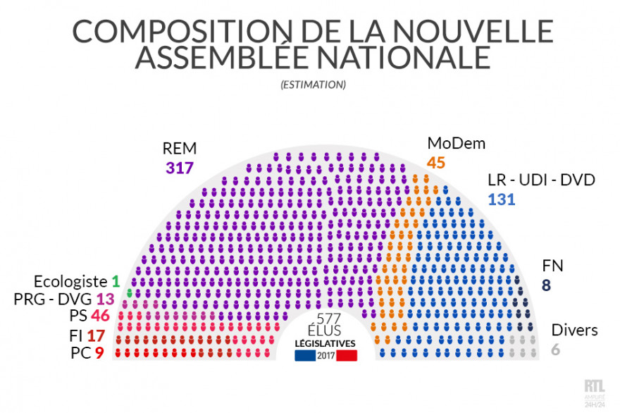 INFOGRAPHIE - Législatives 2017 : découvrez la composition de l'hémicycle