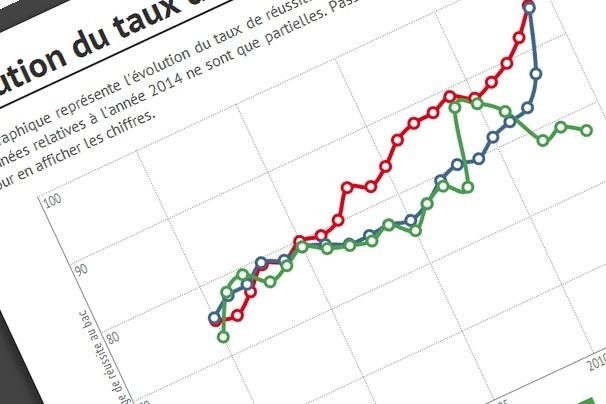 Le taux de réussite au bac en hausse quasi permanente depuis 20 ans