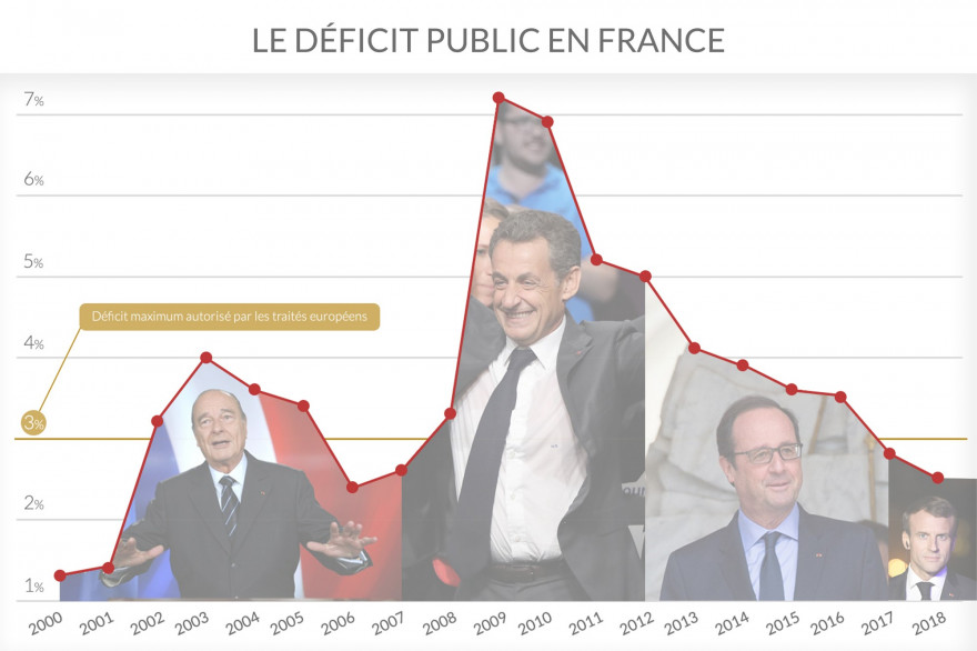 Le déficit public français a atteint 2,5% en 2018