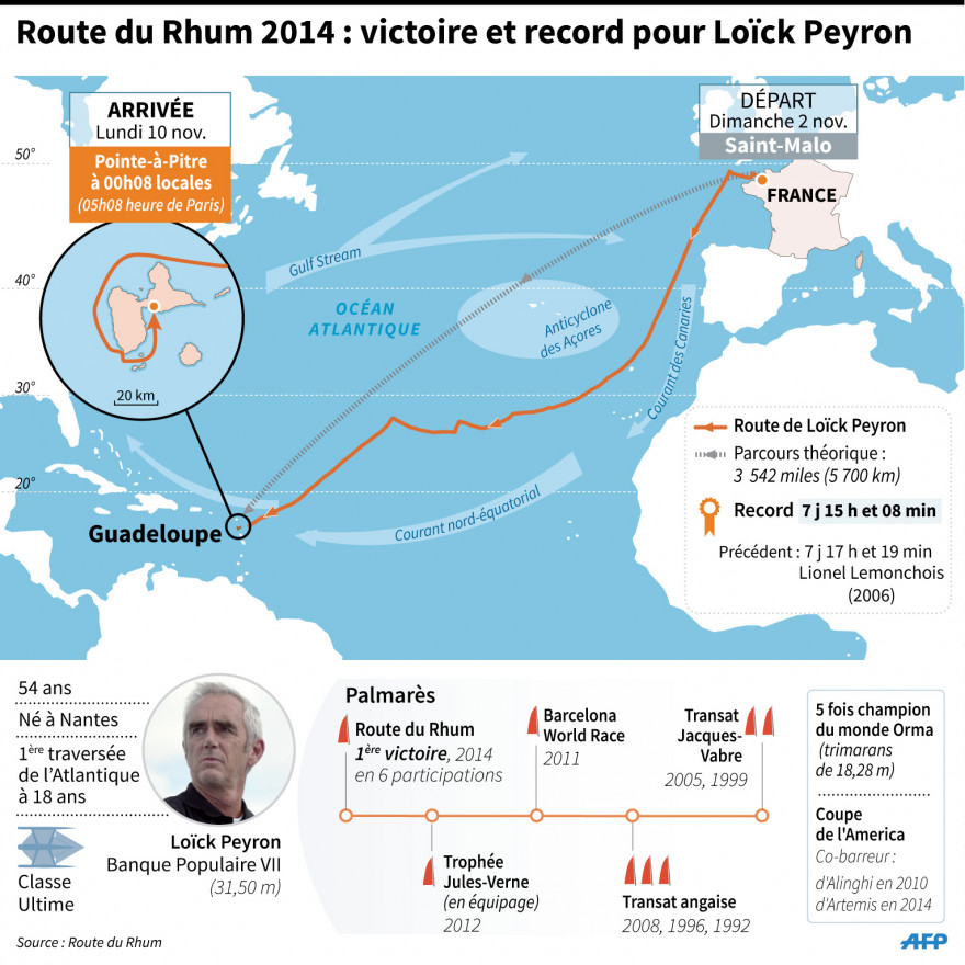 Route du Rhum : victoire et record pour François Gabart en Imoca