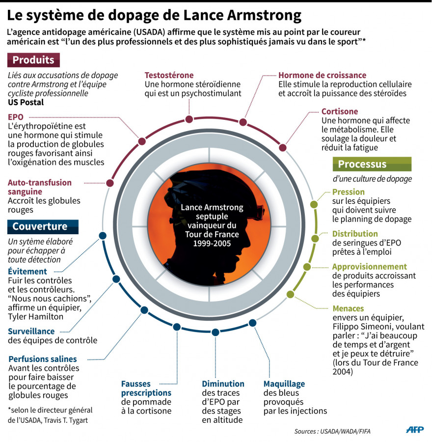 Dopage : Armstrong jugé trop proche des dirigeants de l'UCI