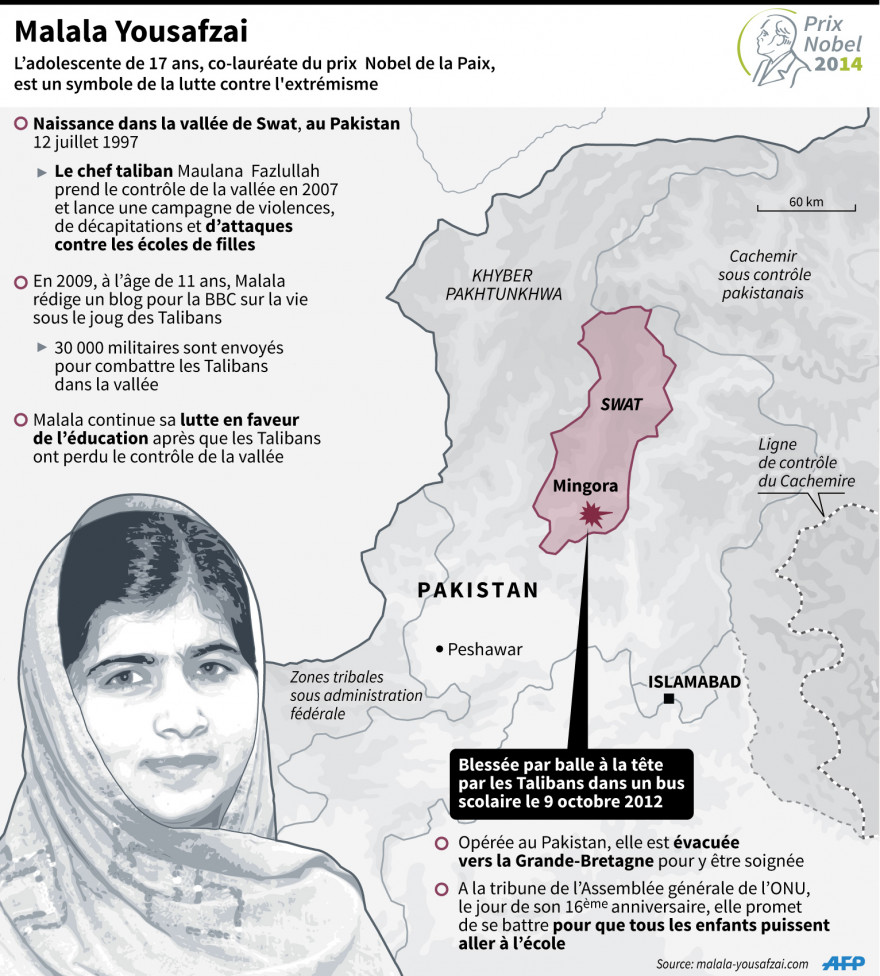 Prix Nobel de la paix : Malala Youzafsai, la rescapée des talibans